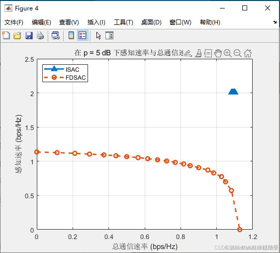 【matlab源码 第331期】基于matlab的动态功率分配的增强型noma Isac与fdsac系统仿真:中断概率、感知速率与遍历通信速率。matlab Isac仿真 Csdn博客