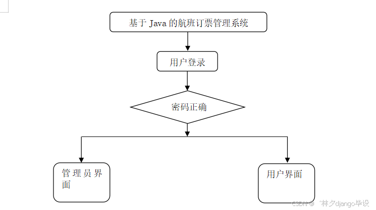 计算机毕业设计springboot基于java的航班订票管理系统 基于spring Boot框架的java航班预订系统设计与实现 Java技术