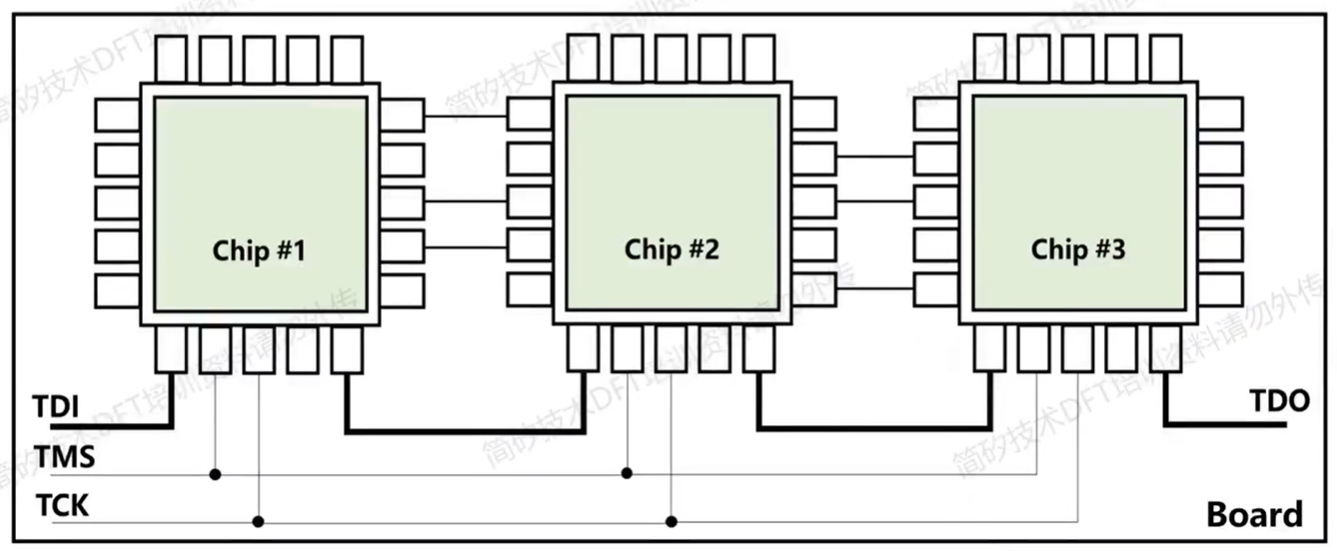 【DFT】【JTAG & IJTAG】【1】JTAG 基础_dft jtag-CSDN博客