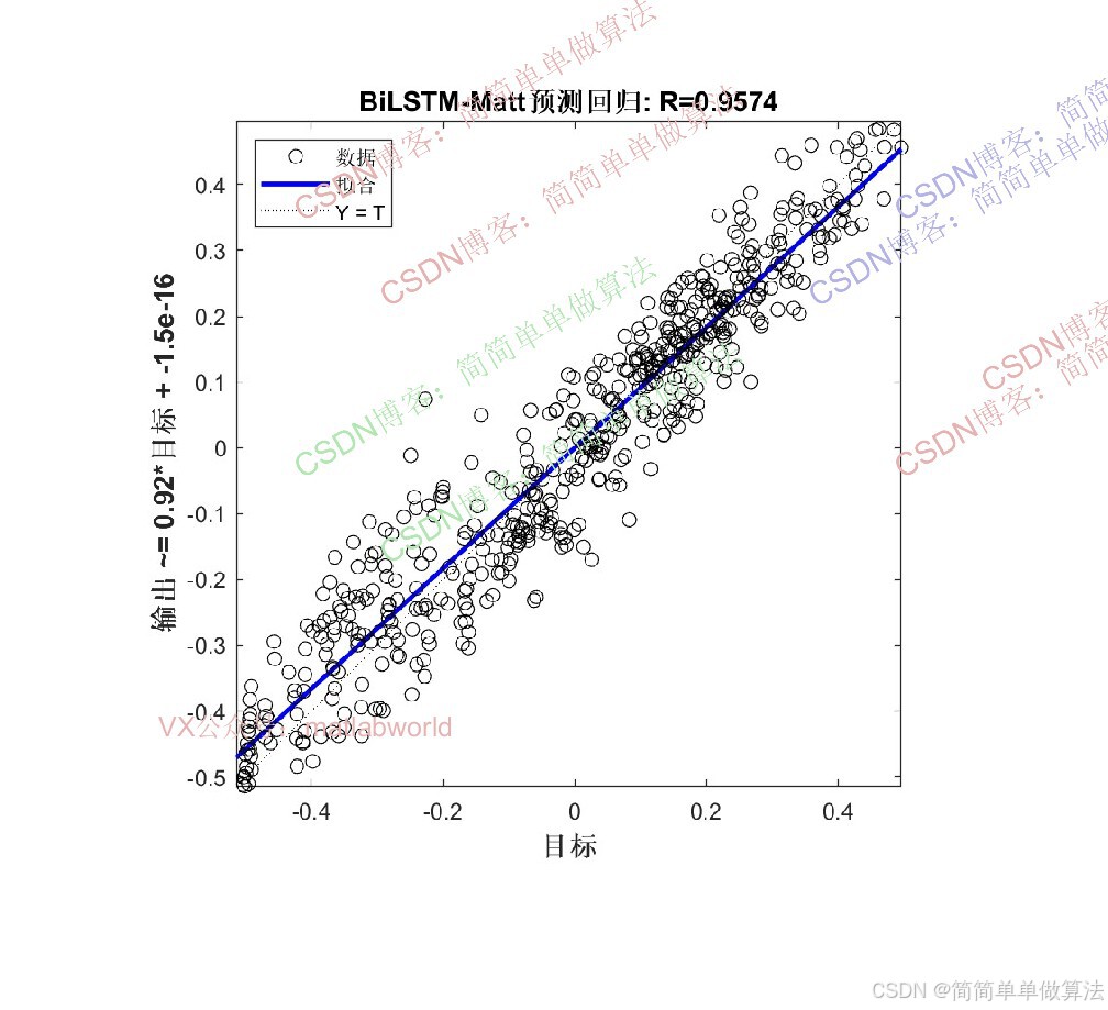 基于时间注意力机制的BiLSTM网络(TPA-BiLSTM)一维时间序列预测算法matlab仿真,对比BiLSTM-CSDN博客