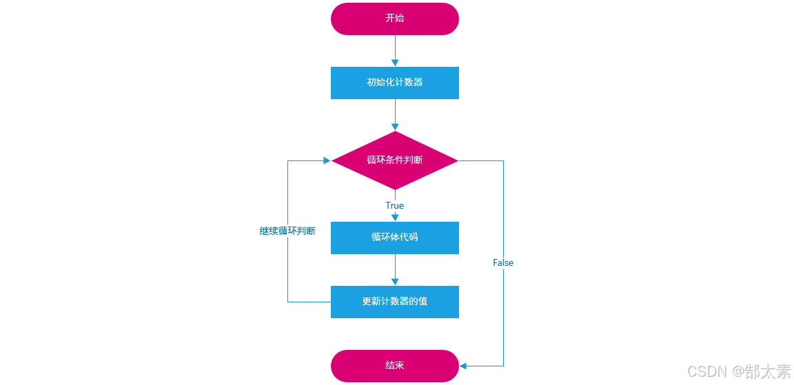 Day03之Python中的循环结构_python avsb = (90