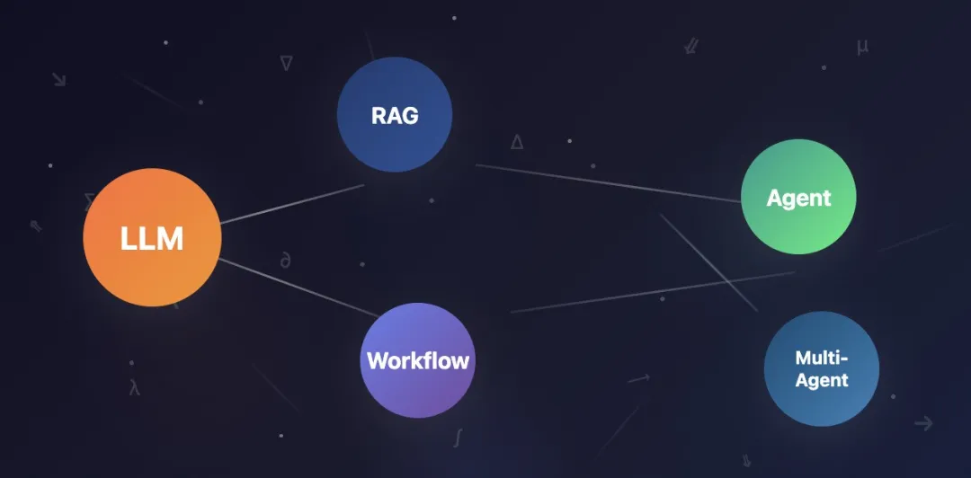 大模型落地选型：LLM、RAG、Workflow、Agent 该怎么选？一张决策矩阵讲清楚_langchain和workflow的区别-CSDN博客