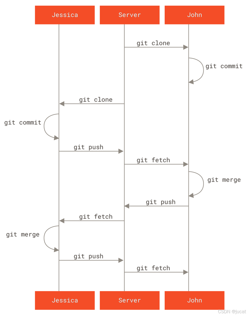 Git 工作流和项目维护_gitlib vue工作流项目-CSDN博客