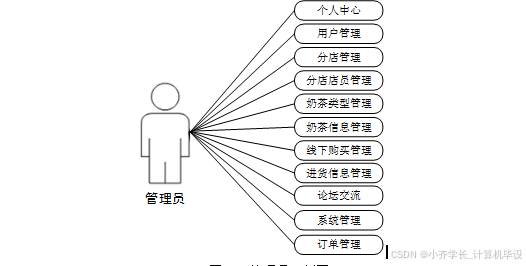 计算机毕业设计ssm奶茶连锁管理系统 基于ssm框架的奶茶连锁店信息化管理系统设计与实现 Ssm技术驱动的奶茶连锁运营管理系统开发奶茶店管理员用例图图示 Csdn博客