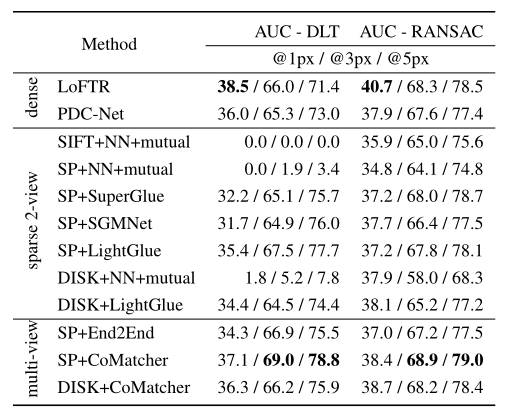 CoMatcher: Multi-View Collaborative Feature Matching图像配准论文精读（逐段解析）-CSDN博客