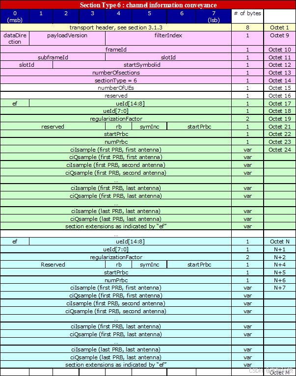 Open RAN Fronthaul 中的 Section Type 是什么？_open fronthaul m-plane翻译-CSDN博客