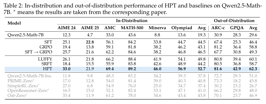打破界限！SFT与RL相结合，清华统一LLM训练两大范式！_统一sft和rl-CSDN博客