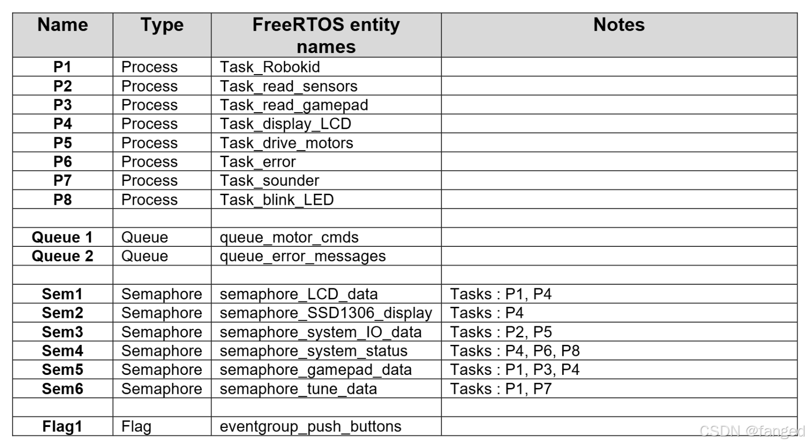 RTOS基础2（FreeRTOS+USB_HID）_freertos usb-CSDN博客