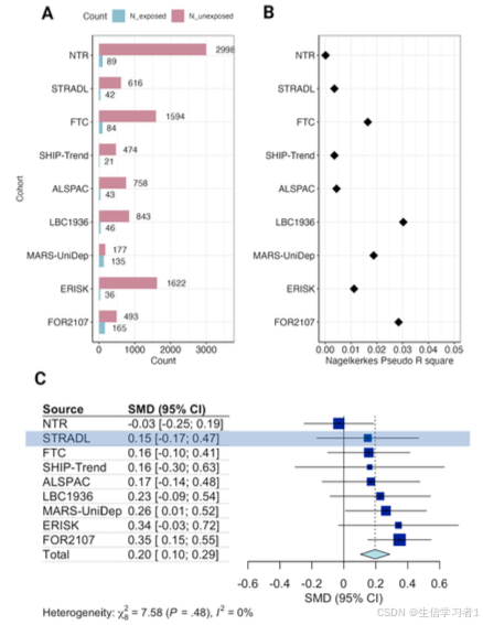【科研绘图系列】R语言绘制柱状图和森林图（barplot & forest plot）_SCI科研绘图系列 (2025版)-CSDN专栏