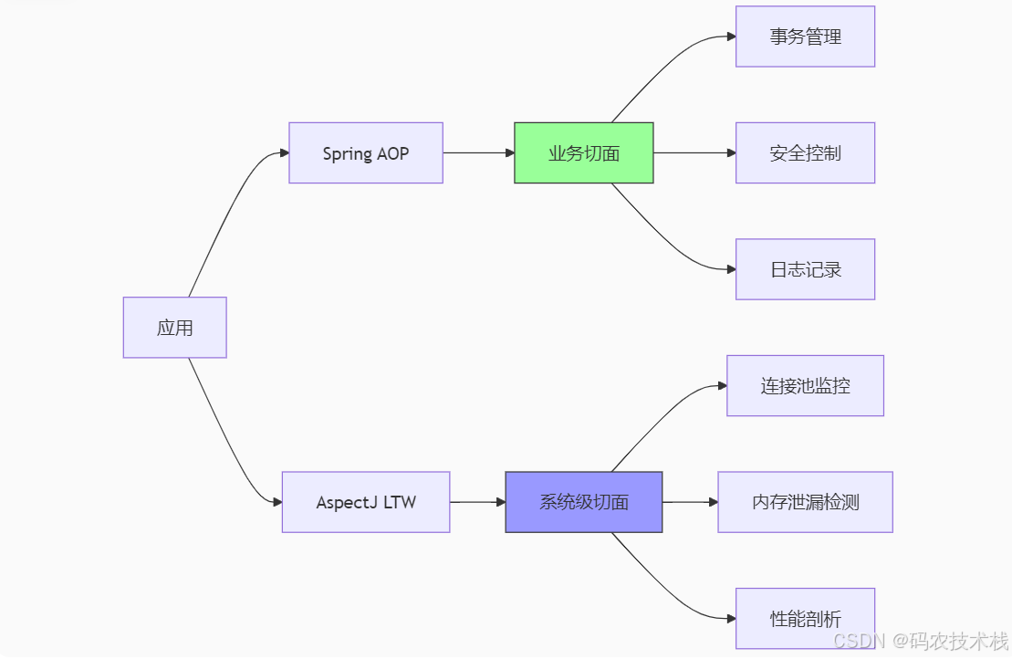 Spring Aop Vs Aspectj:深度剖析与架构选型指南如何选择spring Aop的动态代理 Csdn博客