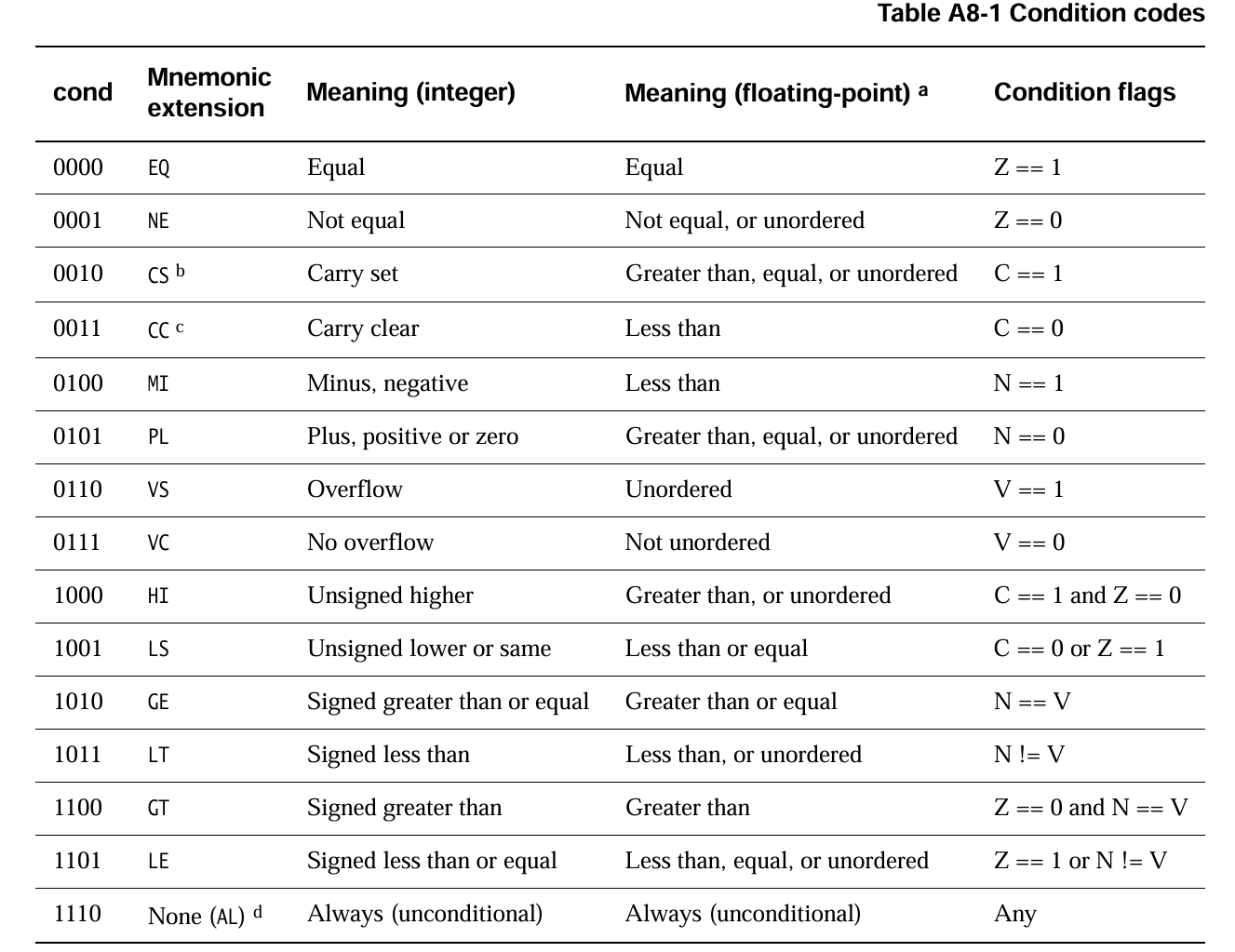 嵌入式学习 day46 ARM汇编指令-CSDN博客