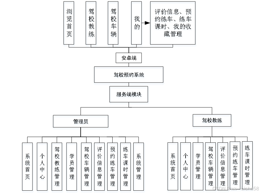 计算机毕业设计之springboot移动端的驾校预约系统的设计与实现 Csdn博客