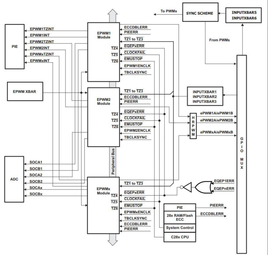 TI_EPWM原理及应用（附代码）_ti epwm-CSDN博客
