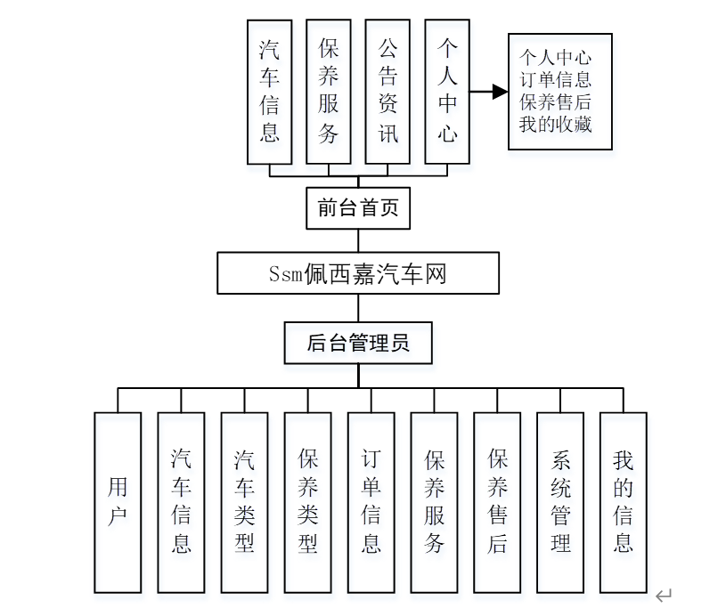 计算机毕业设计 Java 佩嘉西汽车网设计与实现 基于 Java 的佩嘉西汽车信息服务平台java 语言开发的佩嘉西汽车网系统 Csdn博客