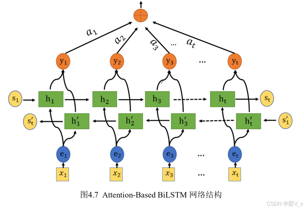 【阅读文献笔记】基于 BiLSTM 的注意力机制_基于注意力机制的bilstm-CSDN博客