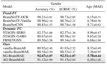 [arXiv 2024]BrainMAE: A Region-aware Self-supervised Learning Framework for Brain Signals-CSDN博客