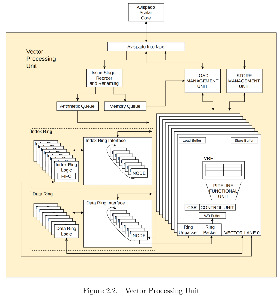 【论文解析】A Vector Processing Unit implementation for RISC-V Vector ...