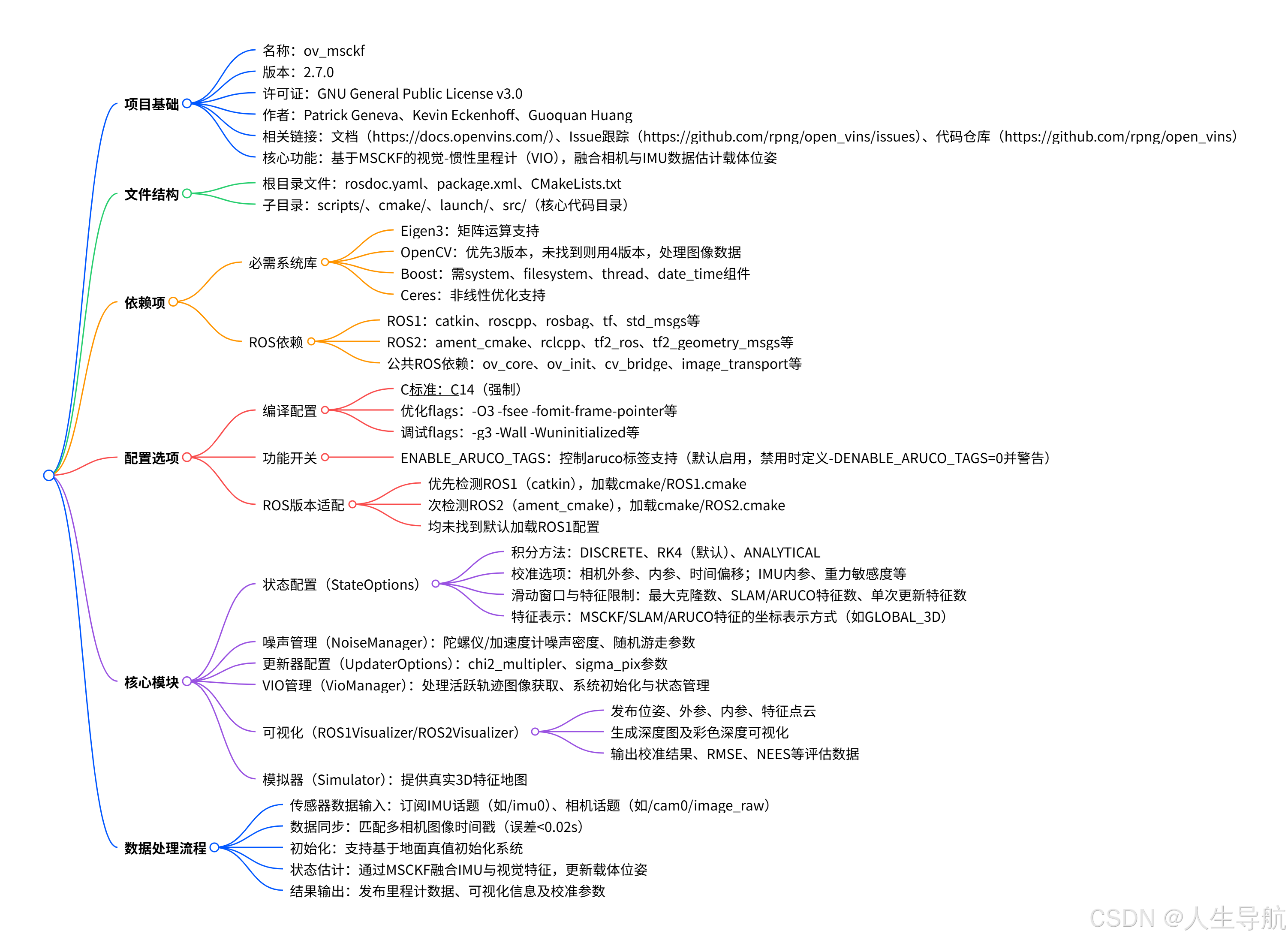 Openvins学习---ov_msckf概述-CSDN博客