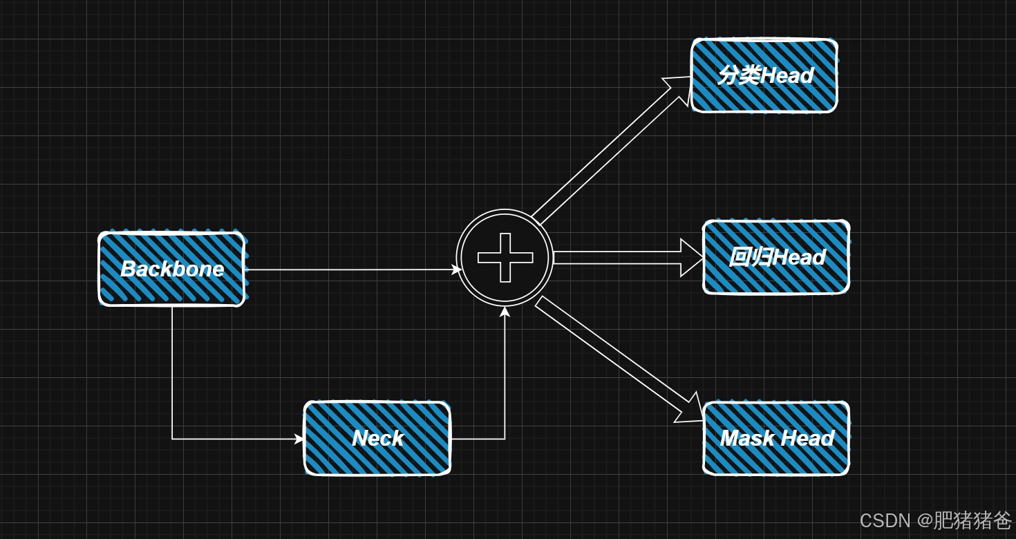 深度学习图像算法中的网络架构：Backbone、Neck 和 Head 详解_backbone neck head-CSDN博客