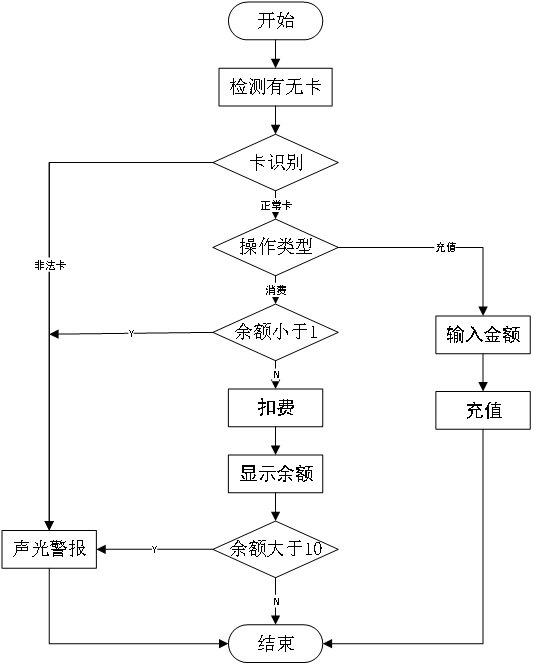 基于单片机的公交车IC卡操作系统的设计-CSDN博客