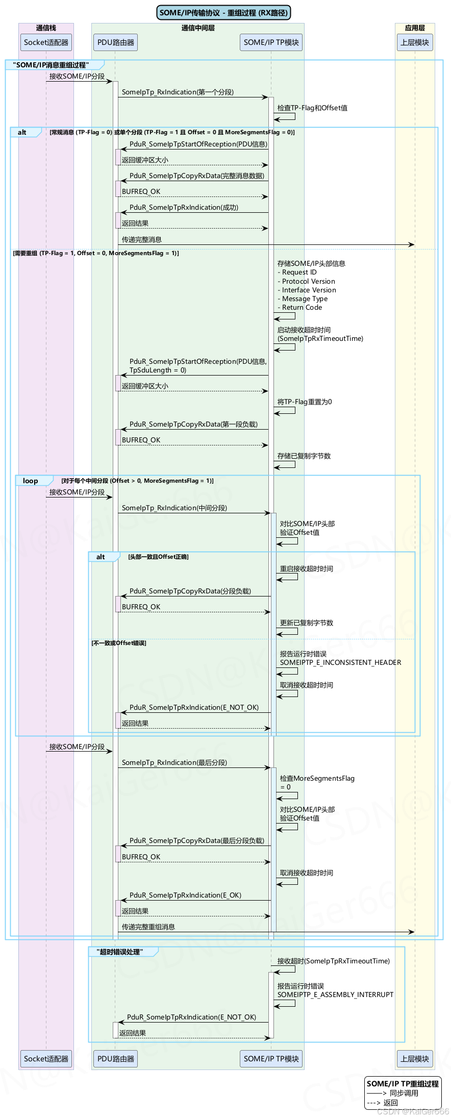 图解AUTOSAR_CP_SOMEIP_TransportProtocol_autosar someip-CSDN博客
