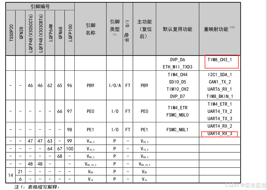 CH32V系列引脚重映射说明_ch32v003 pwm-CSDN博客