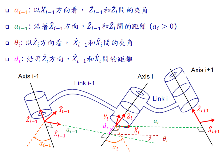 机械臂求逆解：几何法和DH参数法——KDL库(Python版本）_moveit 7轴逆解算 宇树-CSDN博客