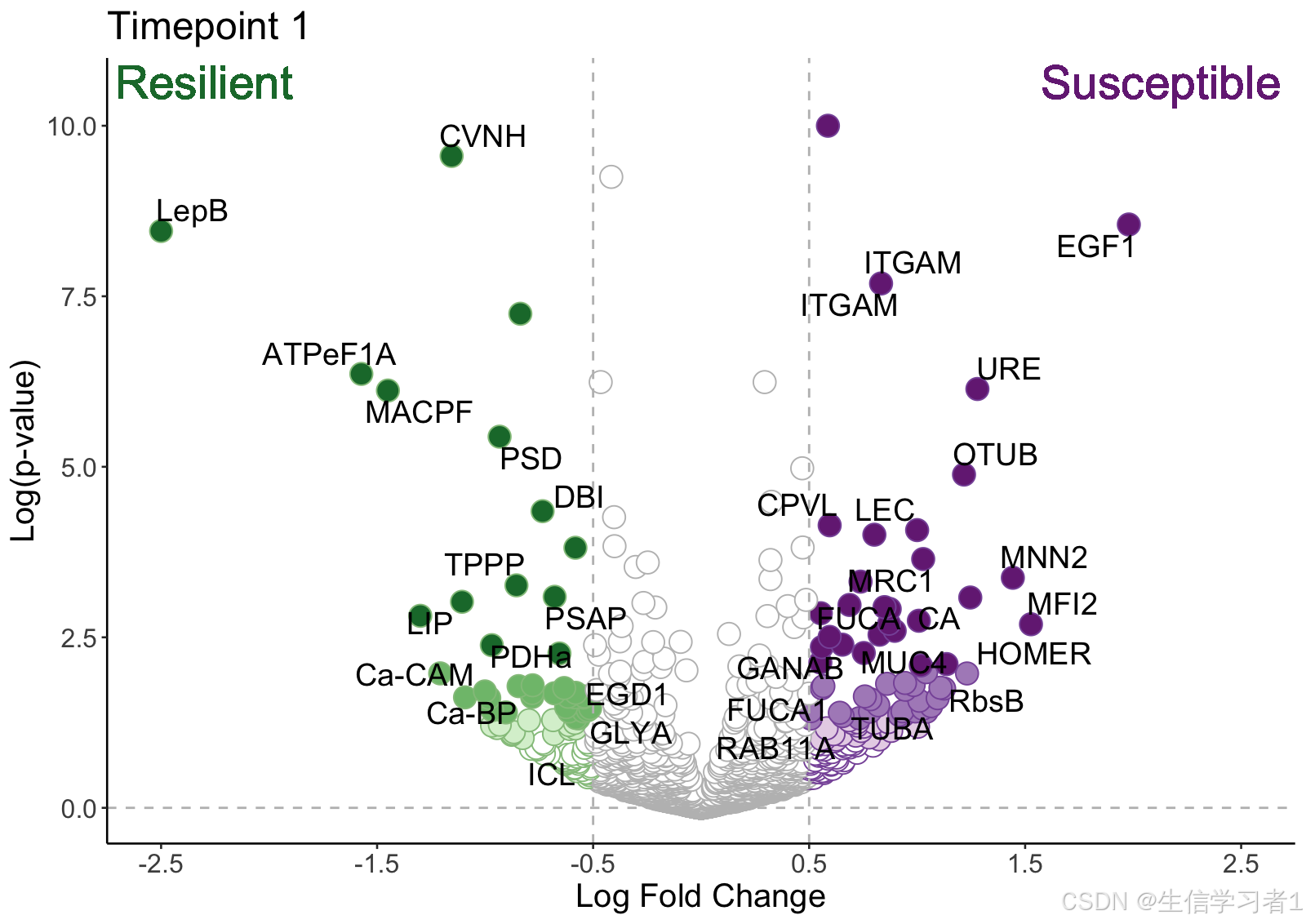 【科研绘图系列】R语言绘制火山图（volcano plot）_volcano plot r ggplot2-CSDN博客