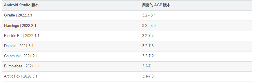 必知必会 - AndroidStudio、AGP、Gradle、Java、Kotlin版本对应关系(官方最新)_gradle版本号对应的版本-CSDN博客