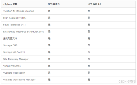 分享：VMware VMFS和NFS的比较-CSDN博客