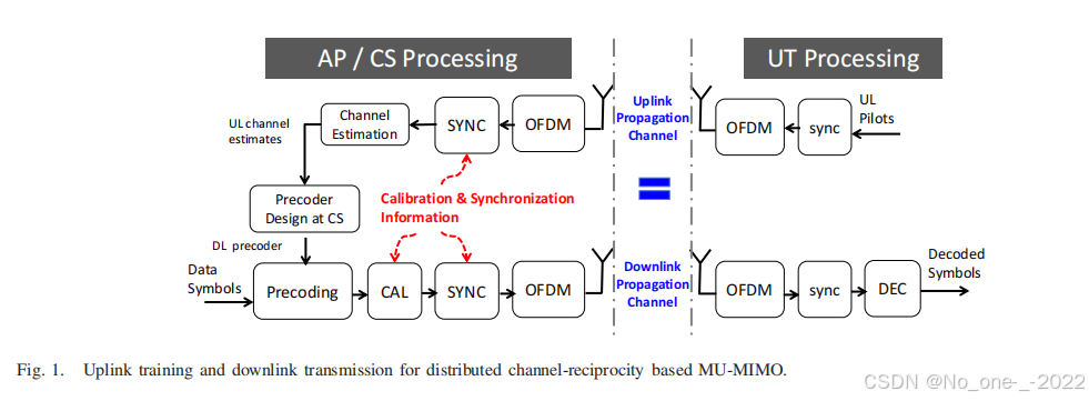 Scalable Synchronization and Reciprocity Calibration for Distributed Multiuser MIMO_提出了一个含采样频率偏移 ...