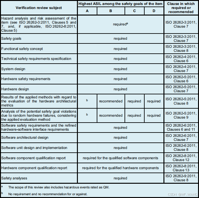 ISO 26262的功能安全管理（二）_功能安全审核-CSDN博客