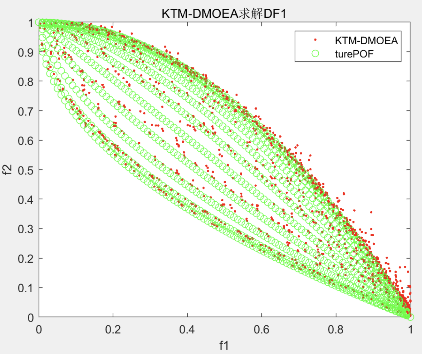 动态多目标优化：基于知识转移和维护功能的动态多目标进化算法（KTM-DMOEA）求解CEC2018（DF1-DF14）研究（Matlab代码实现）-CSDN博客