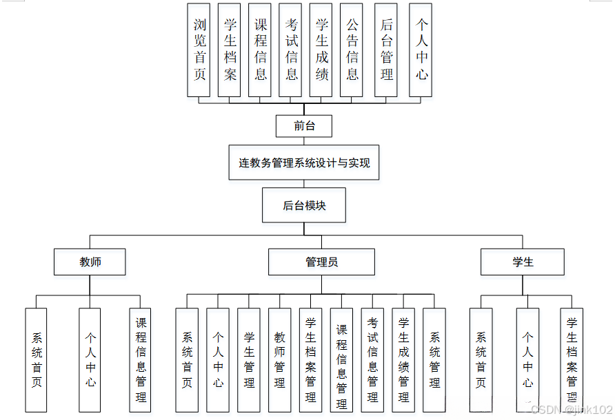 ssm/java/node/python/php教务管理系统设计与实现【2024年毕设】-CSDN博客