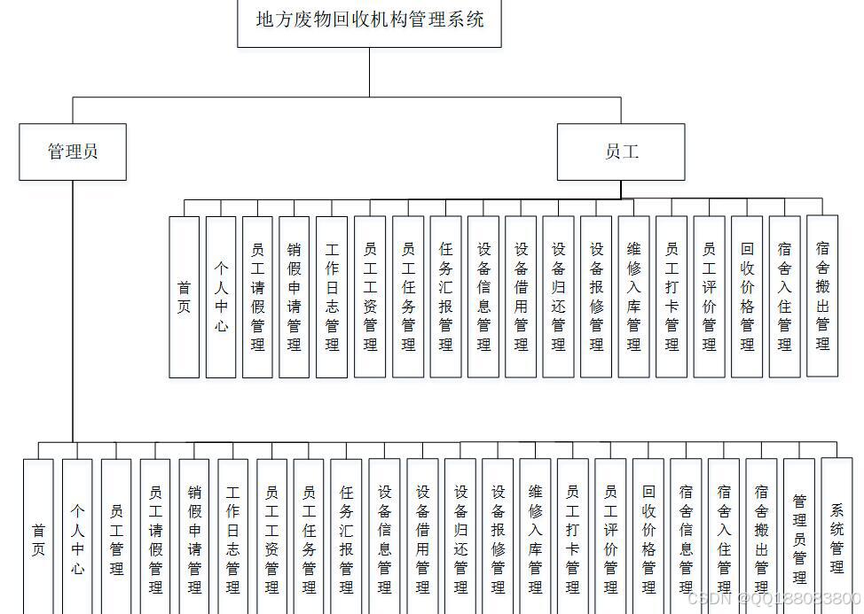 Python地方废物回收机构管理系统(Pycharm Flask Django Vue mysql)-CSDN博客