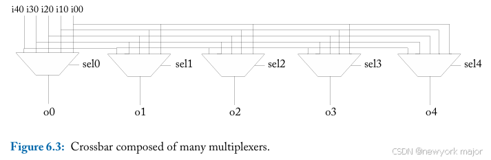 On-Chip-Network之Router Microarchitecture_microarchitecture of network ...