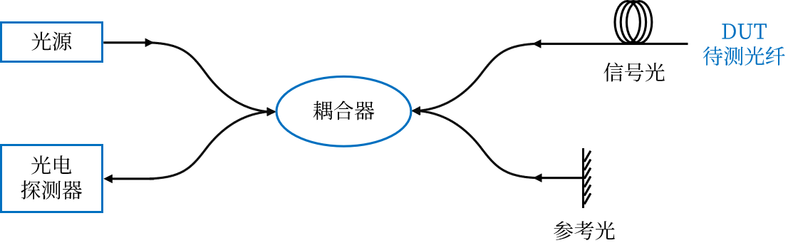 光频域反射（OFDR）解调与光纤光栅（FBG）解调技术差异_ofdr原理-CSDN博客