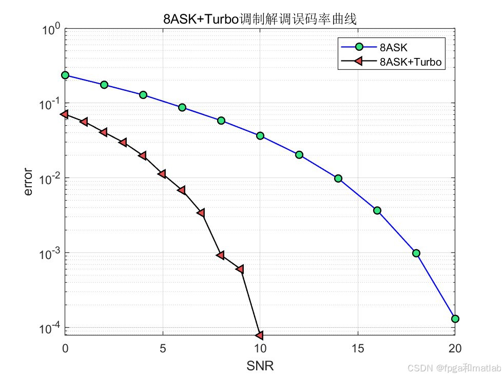 基于8ASK调制解调+Turbo编译码通信链路matlab误码率仿真_matlab8ask-CSDN博客