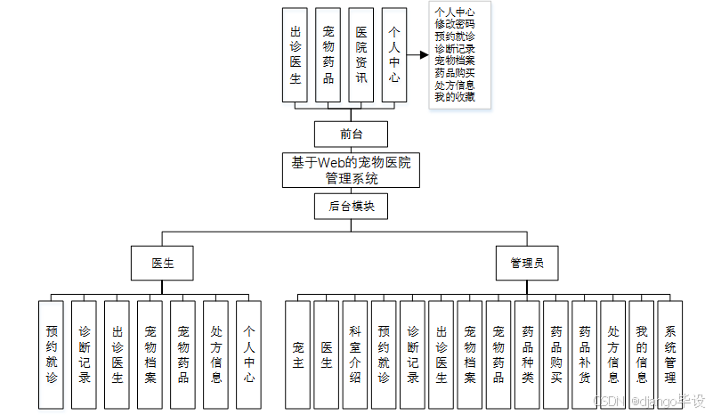 计算机毕设springboot基于web的宠物医院管理系统 基于spring Boot的宠物医疗服务web平台设计与实现 Spring Boot架构下的宠物医院信息化管理系统开发 Csdn博客