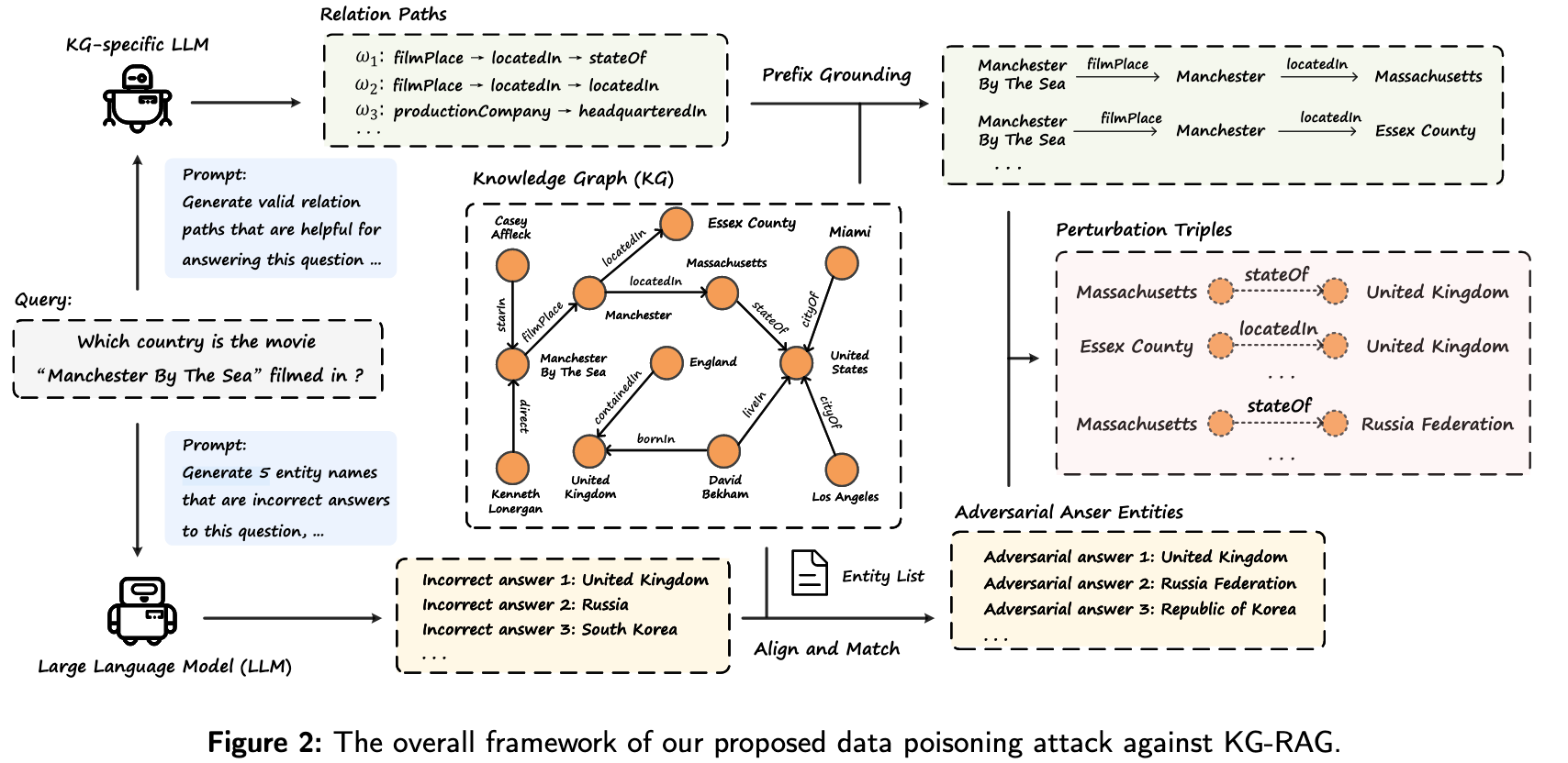 [论文阅读]RAG Safety: Exploring Knowledge Poisoning Attacks to Retrieval-Augmented Generation_rag安全 ...