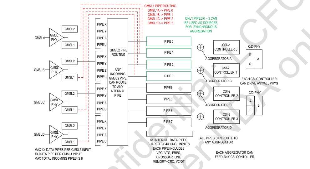 MAX96712内部的pipeline 和PHY/CSI controller的mapping映射关系_max96716中video pipe selection-CSDN博客