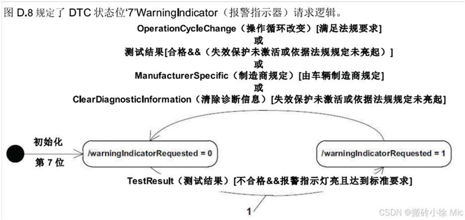【搬砖小徐】UDS专题-statusofDTC与DTCStatusMask讲解-CSDN博客
