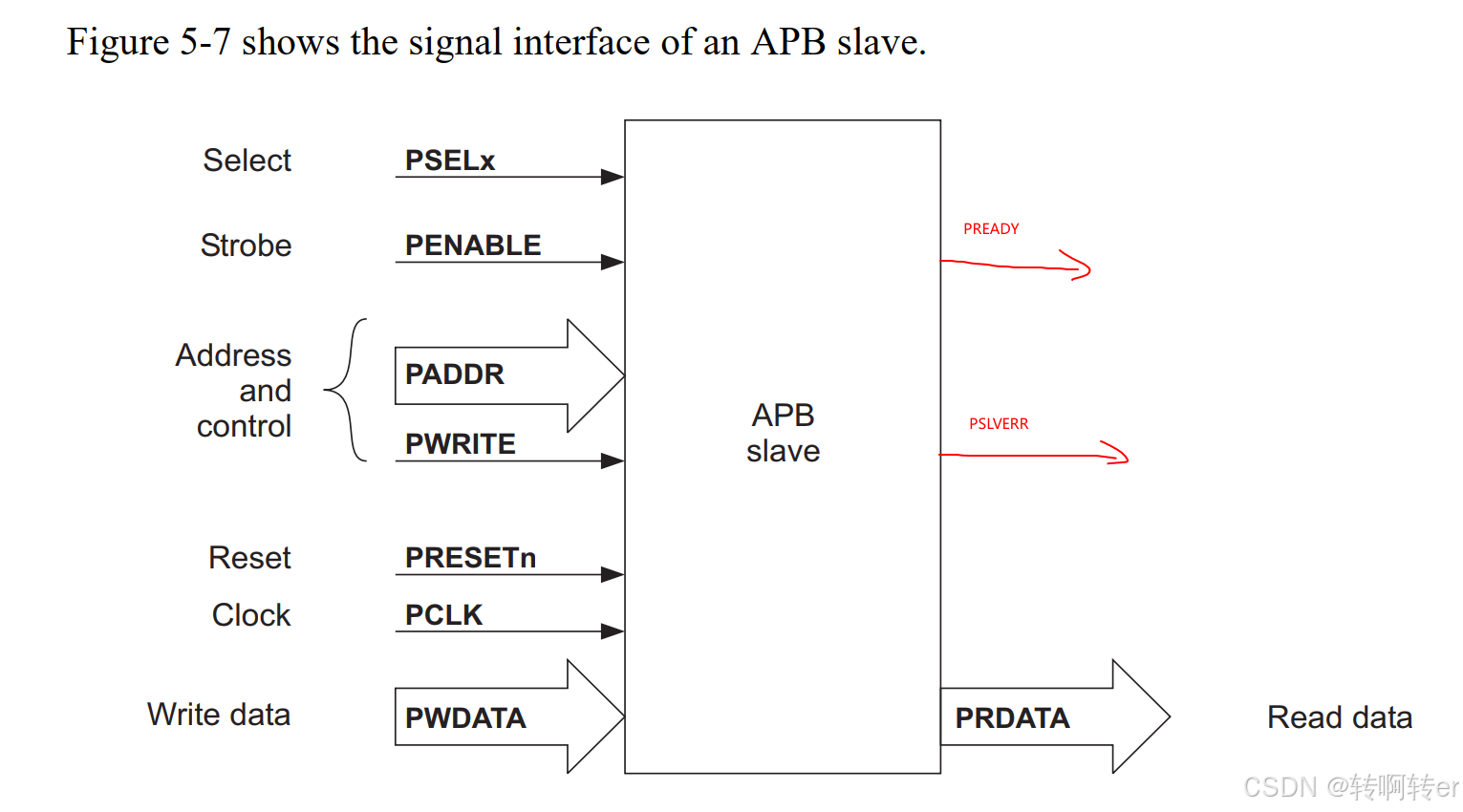 数字IC学习记录（3）之AMBA总线的APB总线_apb总线信号-CSDN博客