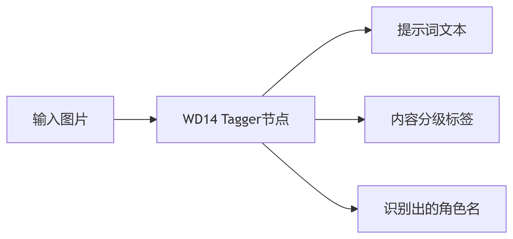 ComfyUI神器：WD14反推提示词扩展节点详解｜小白秒变提示词大师-CSDN博客
