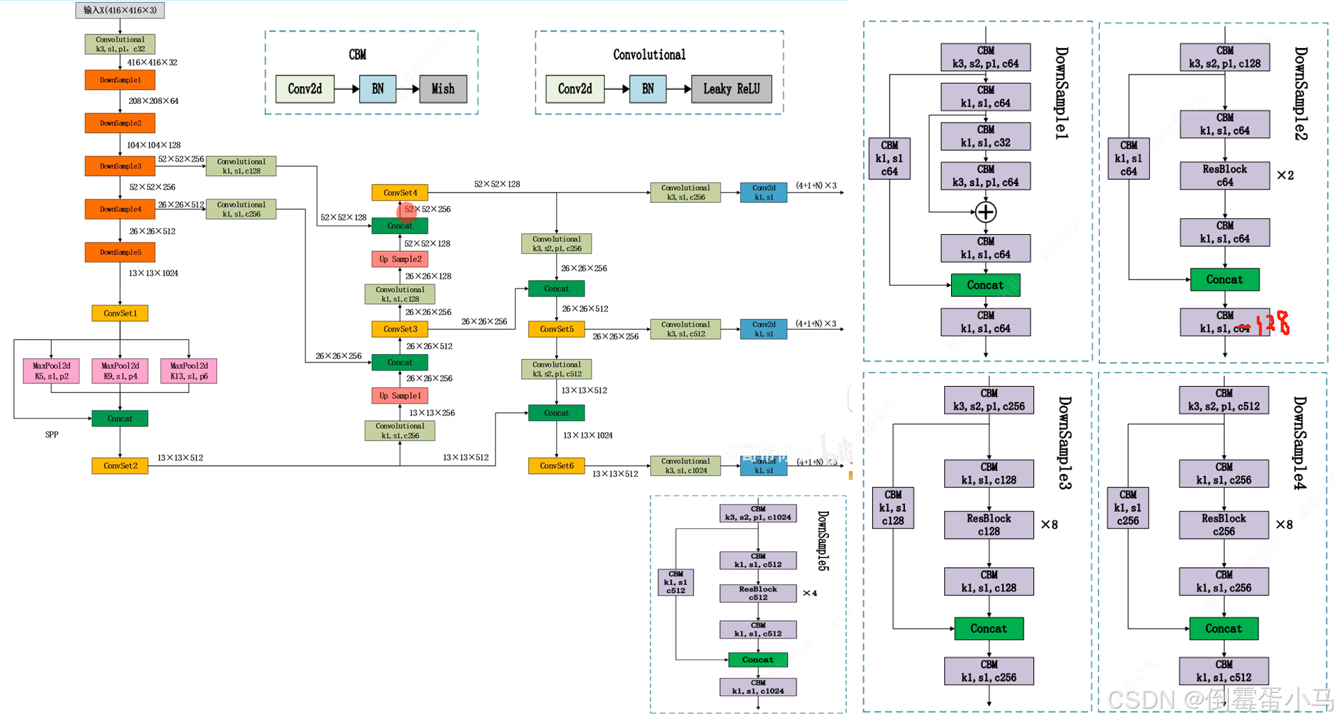 【YOLO系列】YOLOv4分析与总结-CSDN博客