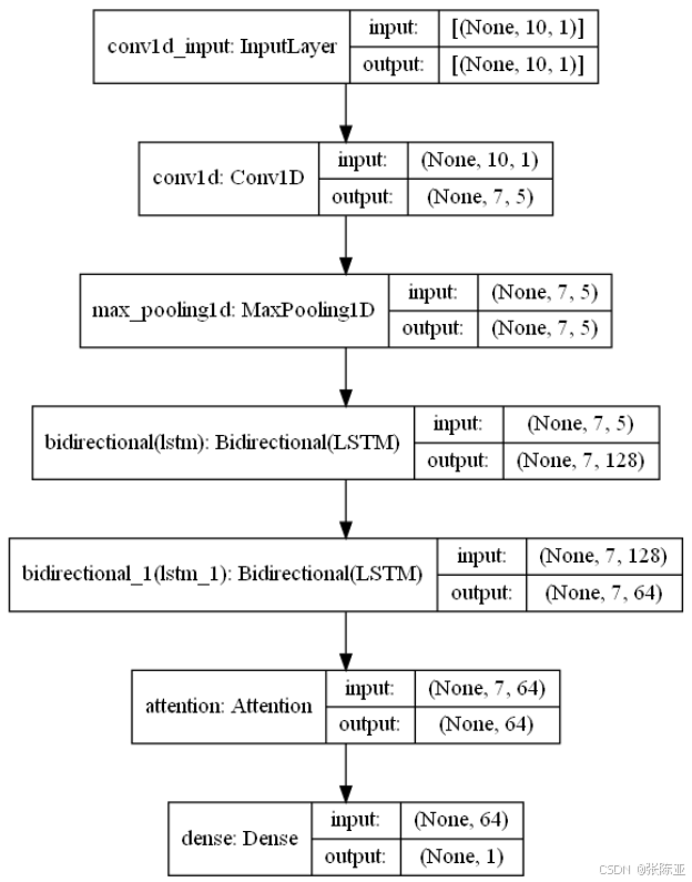 Python基于TensorFlow实现卷积神经网络-双向长短时记忆循环神经网络加注意力机制分类模型(CNN-BiLSTM-Attention分类算法)项目实战_tnsflow能实现cnn ...