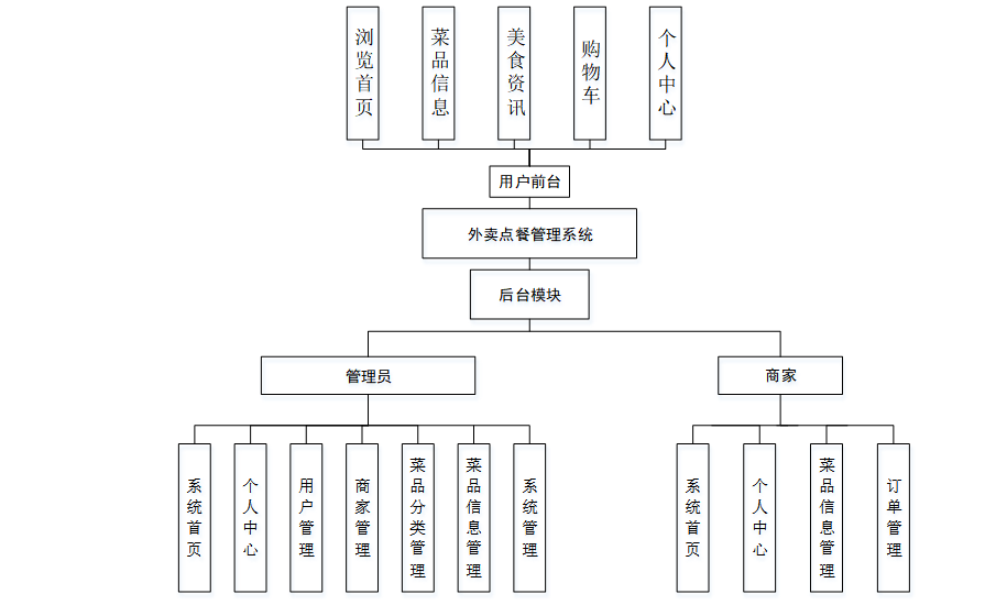计算机毕业设计springboot外卖点餐管理系统 基于spring Boot的在线餐饮配送平台开发 Spring Boot框架下的外卖订单管理系统设计与实现 Csdn博客