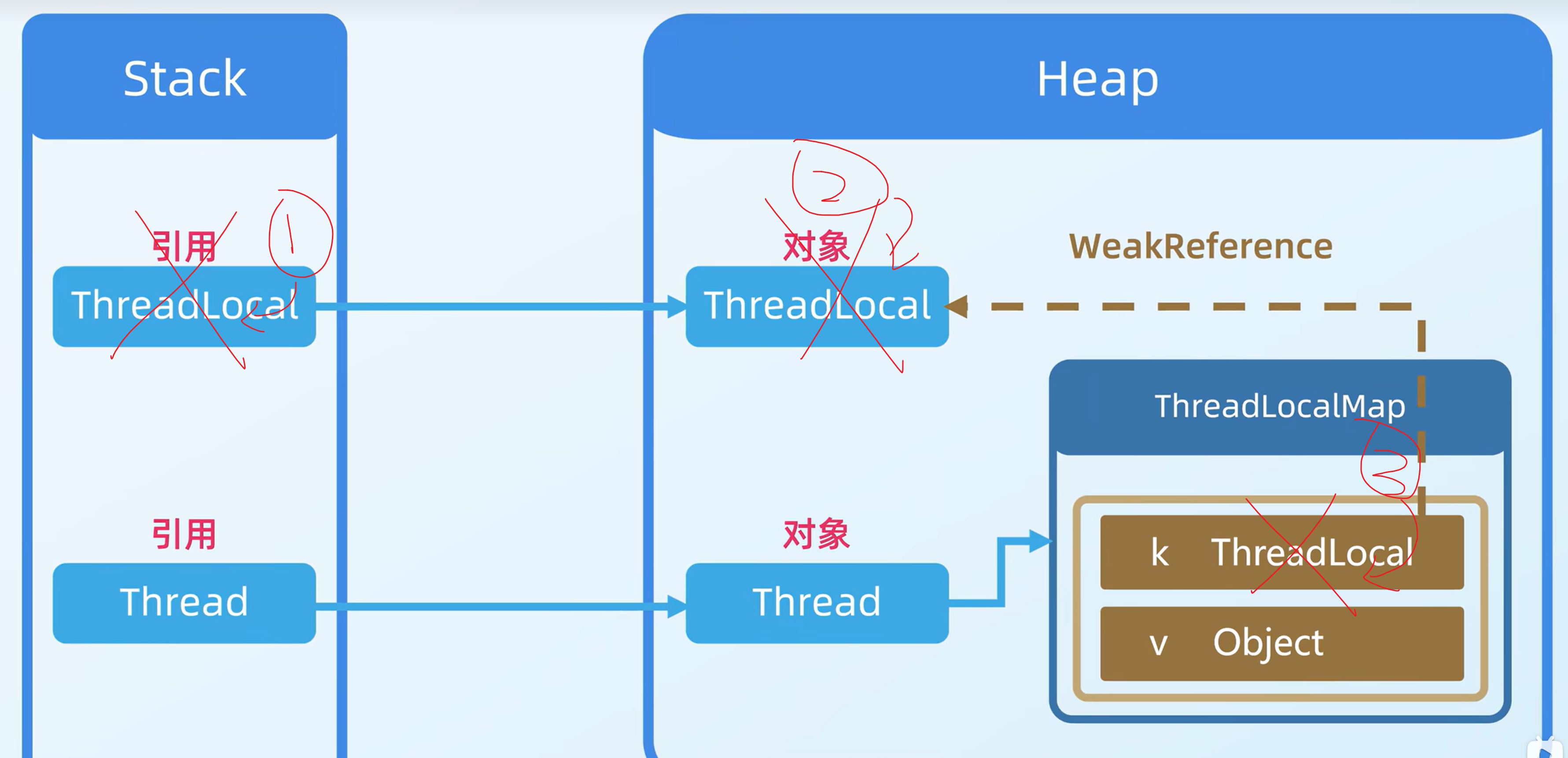 Juc篇——深入理解 Java 的 ThreadLocal 及其内存泄漏问题-CSDN博客