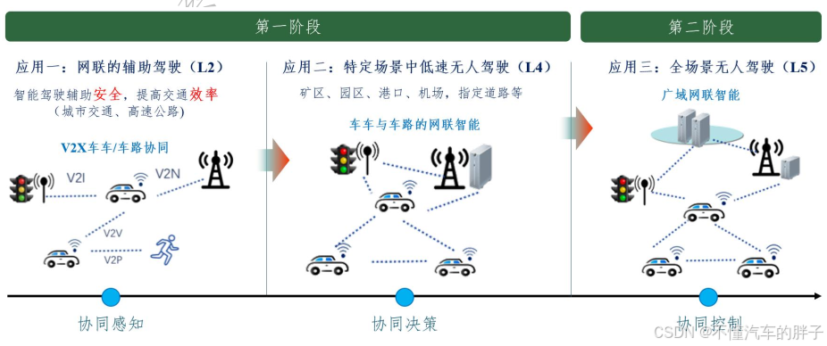 V2X系列之系统架构_v2x系统架构-CSDN博客