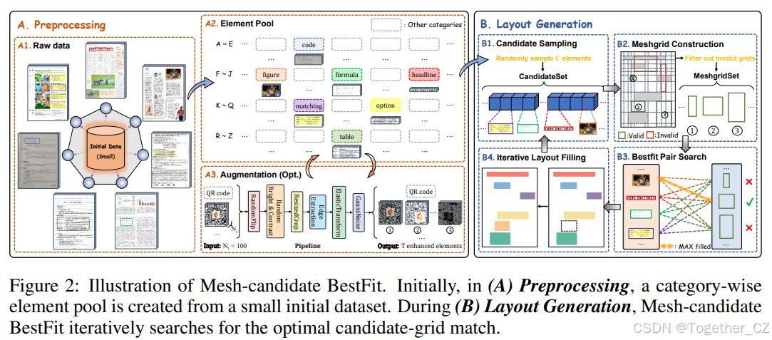 DocLayout-YOLO：通过多样化的合成数据和全局到局部的自适应感知增强文档布局分析-CSDN博客